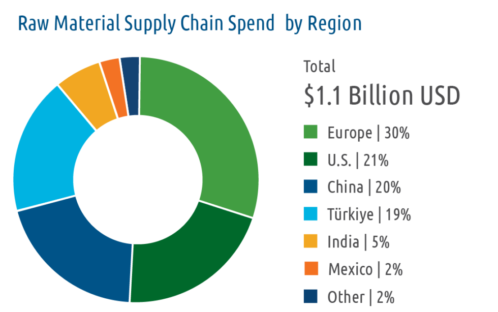 TPI Composites Inc - Supplier Strategy