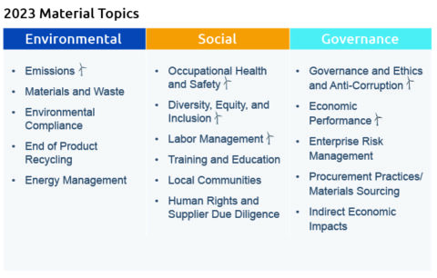 TPI Composites Inc - Material Topics & Sustainability Goals